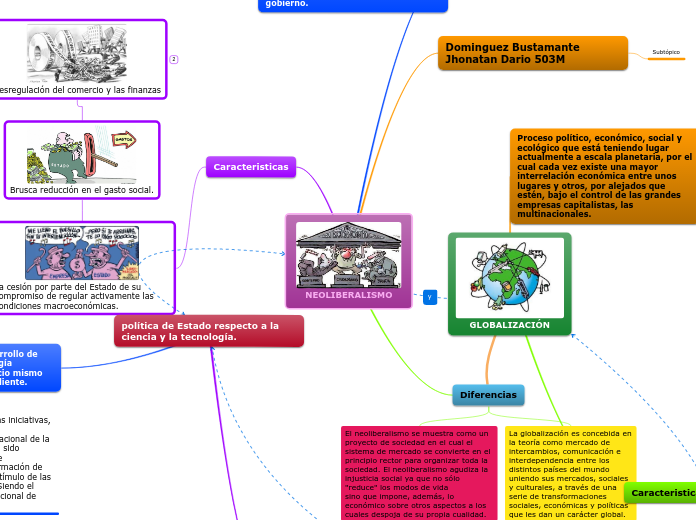 Neoliberalismo Mapa Conceptual